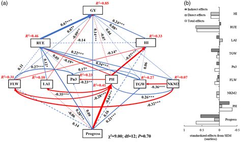 wheat traits and the associated loci conferring radiation use
