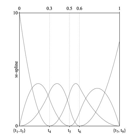 Spline