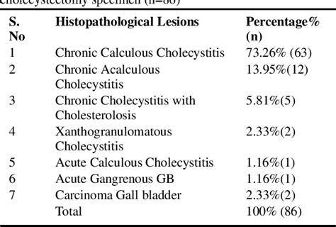 Table 1 From Histopathological Spectrum Of Gall Bladder Diseases In