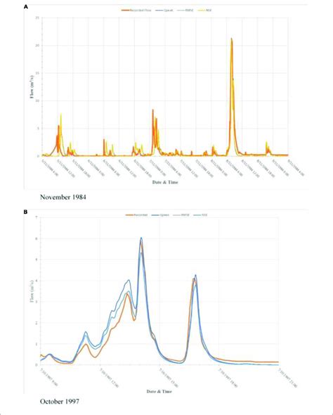 Predicted Hydrographs For Selected Calibration Events A November