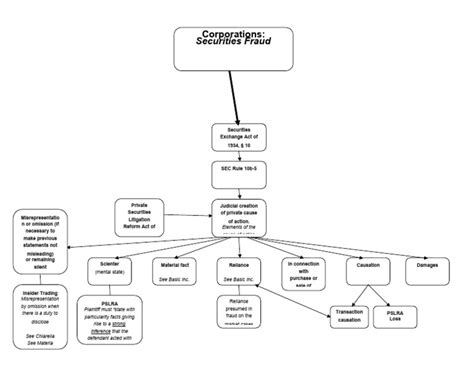 Flowchart Securities Fraud Pdf Common Law Business Law