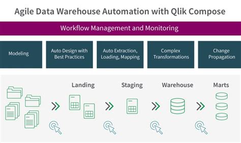 Agile Data Warehouse Software And Automation Qlik Compose
