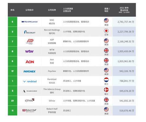 2022HRflag全球上市人力资源服务公司营收100强研究