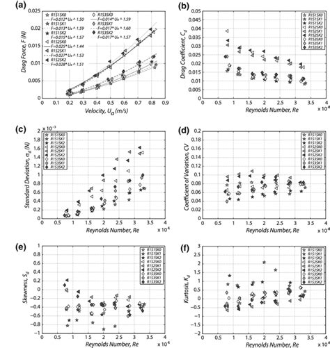 A Plot Of The Drag Force F Versus The Mean Approach Velocity U A B Download Scientific