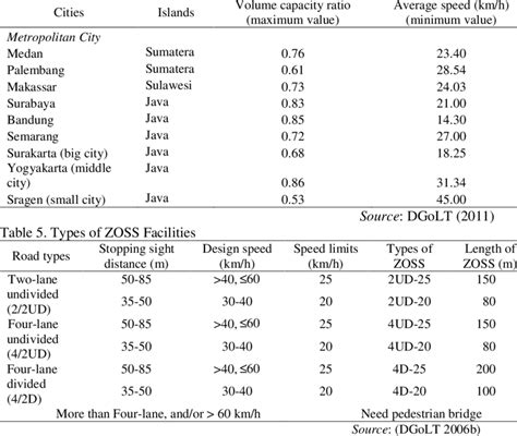 Traffic Performances As Volume Capacity Ratio And Average Speed Of Download Scientific Diagram