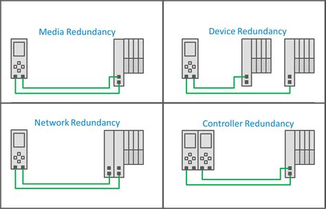 Profinet Redundant Components Pi North America