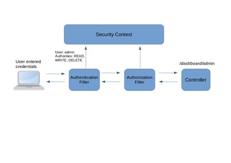 authn and authz flows 2d garden