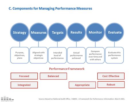 Speaking Data A Framework For Performance Information
