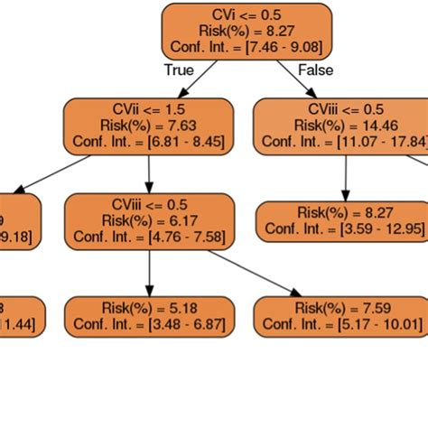 Decision Tree Classifier Model For Hospitalization Risk Prediction For