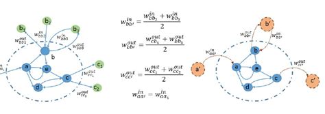 The Network On The Left Is An Example Of A Neighborhood Around Node E Download Scientific