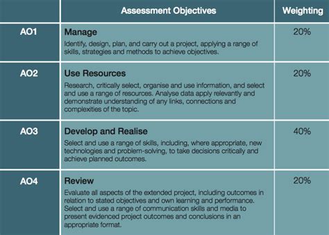 EPQ Assessment Criteria