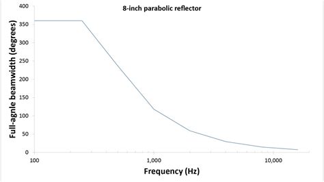 I Bought A Small Parabolic Microphone For Just 40 Dollars Off The Web And It Really Works