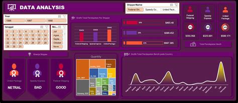 Asriani On Linkedin Dashboard Creation In Microsoft Excel Final Exam Of Business Intelligence