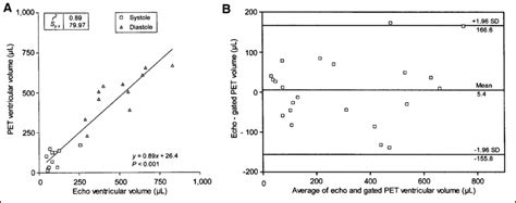 Correlation Between Ventricular End Systolic And End Diastolic Volumes Download Scientific