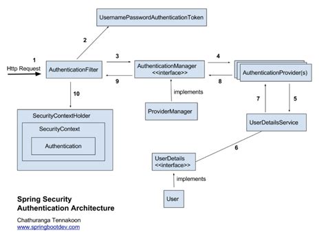Spring Security 구조와 동작 원리