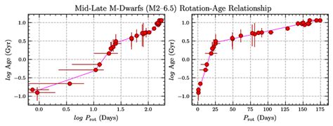 Plots Showing Log Log Left Vs Semi Log Right Age Vs Rotation
