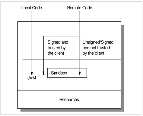 Evolution Of The Java Security Model