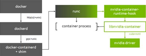 Enabling Gpus In The Container Runtime Ecosystem Nvidia Technical Blog