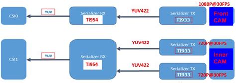 DS UB Q Strap Configuration Setting To Meet DS UB Q And YUV Signal Interface