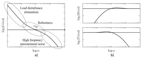 Gain And Sensitivity Functions Curves For A Typical Loop Transfer