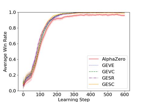 Alphazero And Go Exploits Win Rates Against Mcts Solver 1x And 100x In