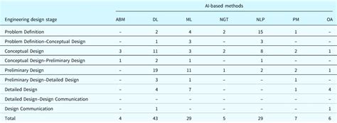 Mapping Artificial Intelligence Based Methods To Engineering Design Stages A Focused Literature