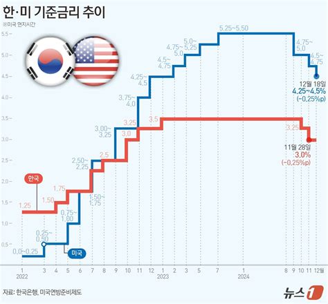 새해 첫 금리결정 전문가 60 인하동결도 40 팽팽