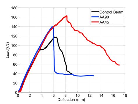 Load Deflection Response Of All Specimens Download Scientific Diagram