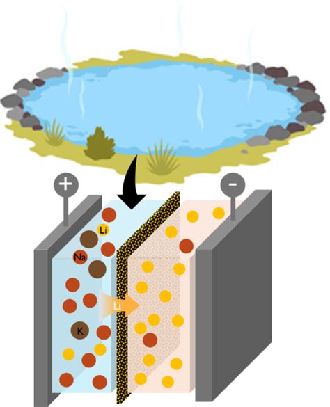 Polymer Based Membrane Enables Selective Li Ion Separation From Na And