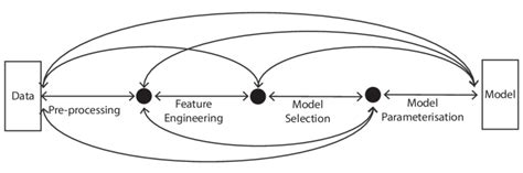 From Data To ML Model Deployment Download Scientific Diagram