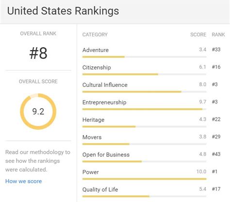 不当第一好多年，usnews全球最好的国家排名，美国：我不要面子啊？