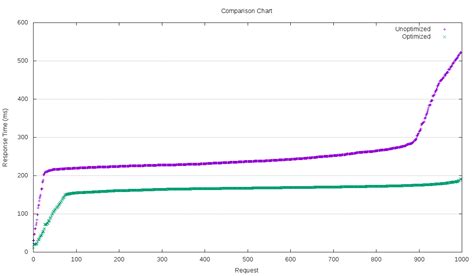 Benchmarking Optimized Laravel Vs Unoptimized Laravel