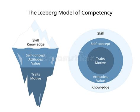The Iceberg Model Of Competency From Skill Knowledge Self Concept