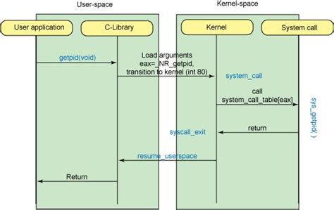 Linux System Call Interface
