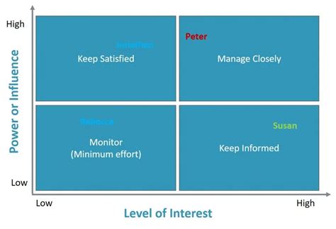 Stakeholder Management Using The Power Interest Matrix Bpi The