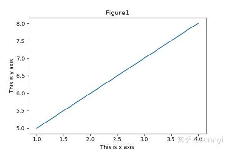 Matplotlib 绘制多个图形，如何同时独立显示？ 知乎