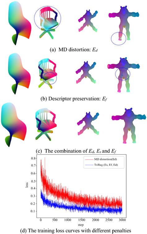 Dense Correspondence Results With Different Penalties Download Scientific Diagram