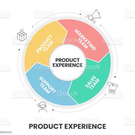 제품 경험 프레임워크 전략 인포그래픽 서클 다이어그램 프레젠테이션 배너 템플릿 벡터에는 제품 관리 엔지니어링 및 디자인이 있습니다 고객 중심 전략 개념 비즈니스 이론 감정에