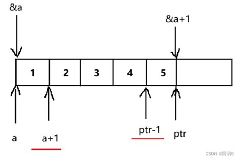 【c语言】指针 和 数组 笔试题详解数组和指针 考试题 Csdn博客