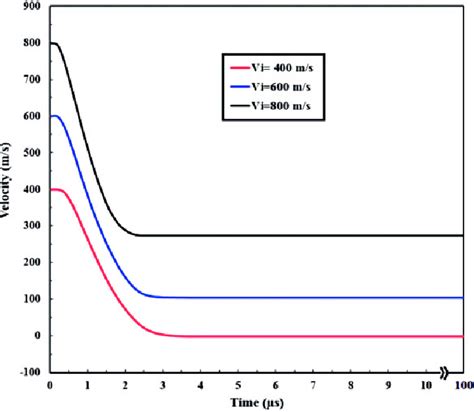 Velocity History Curves Of The Projectile During The Ballistic Impact