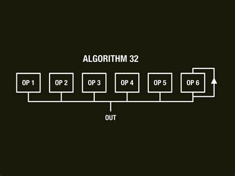 Learning The Basics Of Fm Synthesis And How It Works