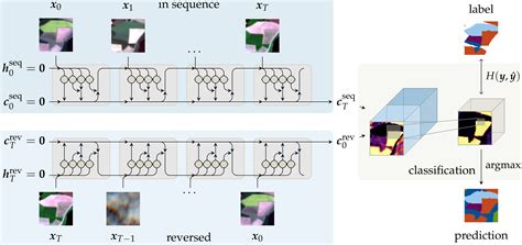 Ijgi Free Full Text Multi Temporal Land Cover Classification With Sequential Recurrent Encoders