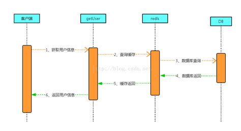 redis 实际应用中的缓存作用 redis缓存作用 csdn博客