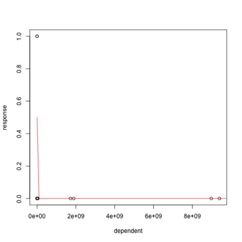 Glm Fit Exploring Fitted Probabilities Numerically Bound To Or In The English Language