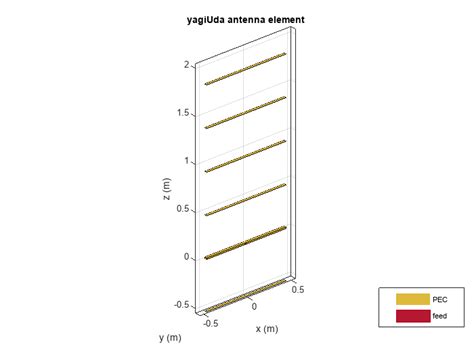 Direct Search Based Optimization Of Six Element Yagi Uda Antenna