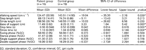 Gait Parameters During Preferred Walking Speed Preferred Walking Speed