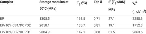 Dma Results And Thermal Properties Of Ep Samples Download Scientific Diagram