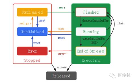 Android Multimedia框架总结（二十）mediacodec状态图及codec与输入输出buffer过程（附实例） 墨天轮