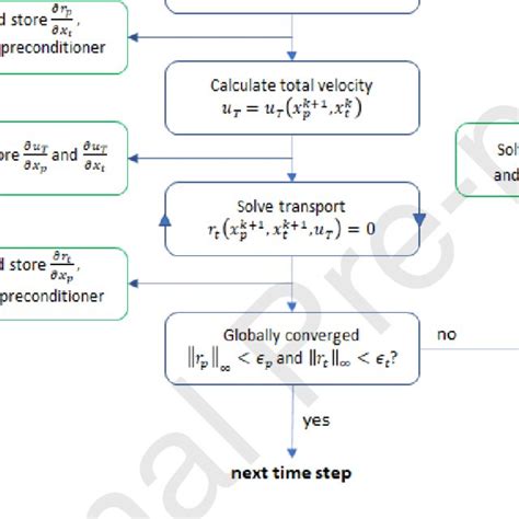 Case 1 Gmres Convergence Profiles For Solving Sfin Linear System Download Scientific Diagram