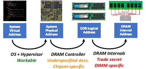 Three Remapping Layers From Virtual Address To Dram Internal Address